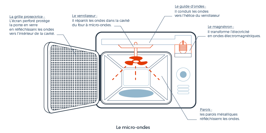 Comment choisir son micro-ondes ? - Cdiscount