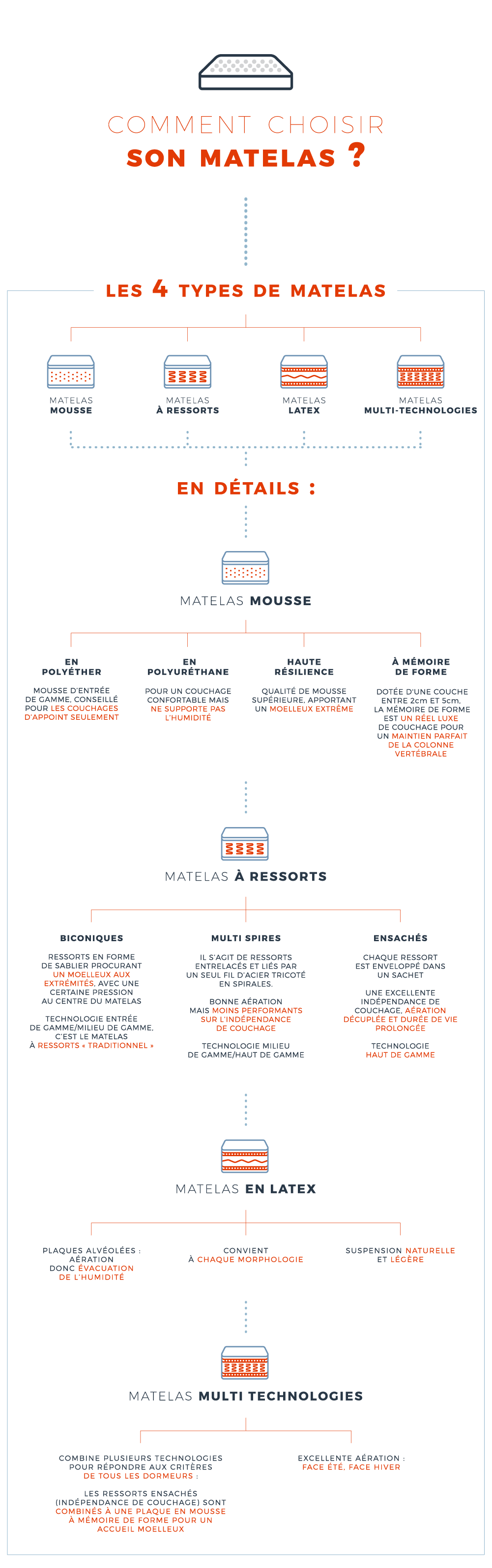 Comment bien choisir son matelas ? - Cdiscount