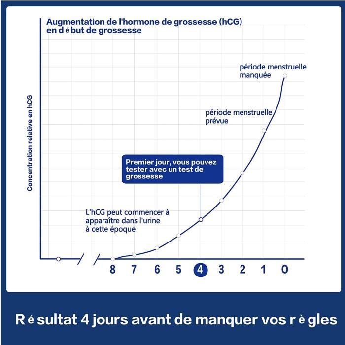 Test De Grossesse - Limics24 - Détection Précoce Indicateur Semaines ...