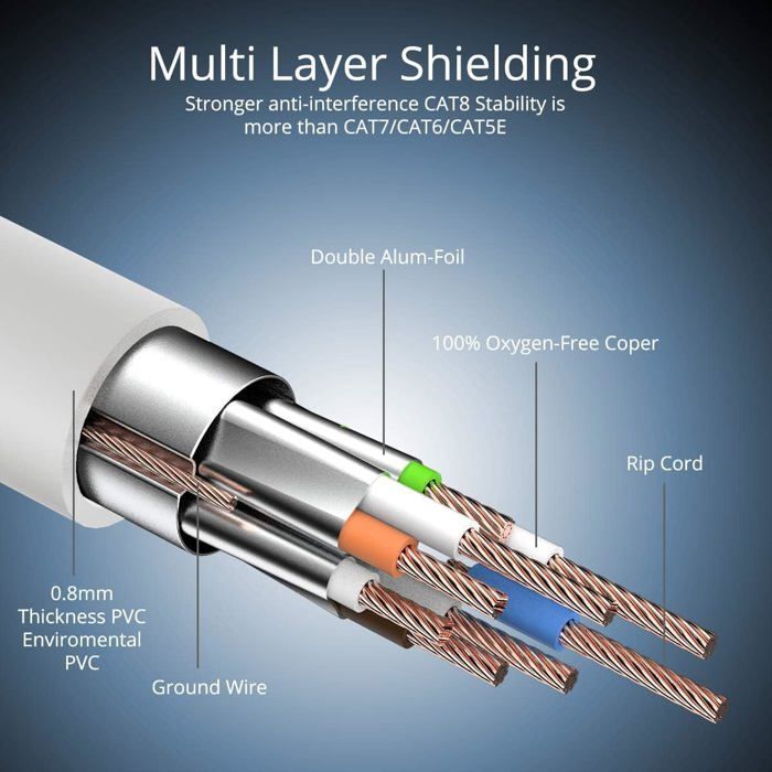 CÂBLE RÉSEAU ZENATERRA-Câble Ethernet 3m Cat 8, 40Gbps, 2000MHz S/FTP ...