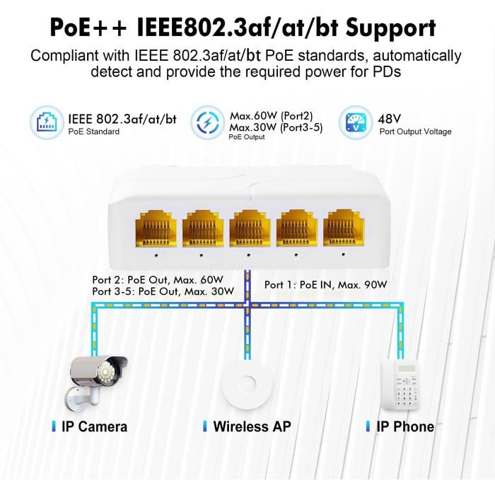 MokerLink Extender Gigabit PoE 5 ports, IEEE 802.3 af/at/bt 90 W PoE, 10/100/1000 Mbps, 1 PoE en ...