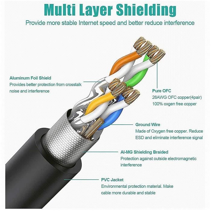 Cable Ethernet - Limics24 - Câble Réseau 3M Plug & Play Cat 8 Lan 40G ...