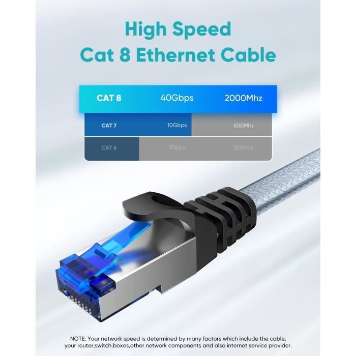 BUSOHE Cat 8 Cable Ethernet 2,5m (5 Pièces), Cable Réseau LAN Gigabit ...