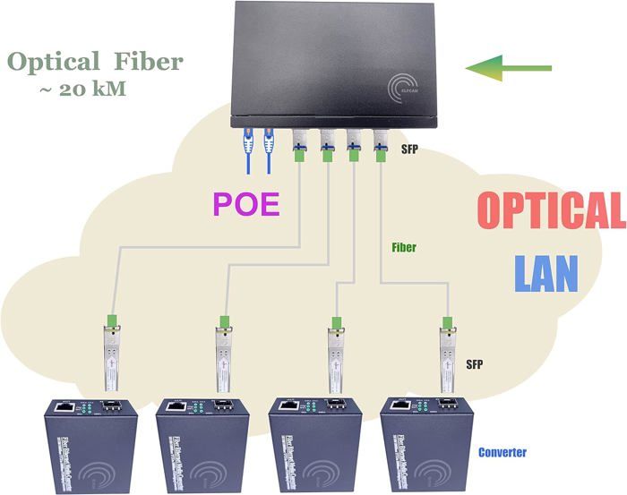 PoE Commutateur Switch Fibre Optique avec 2 Ports SFP 1,25Go, 8 Ports PoE Gigabit Ethernet 10 ...
