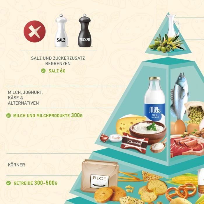 Poster De Cuisine - Pyramide Alimentaire - Tableau Décoratif Sur Toile ...