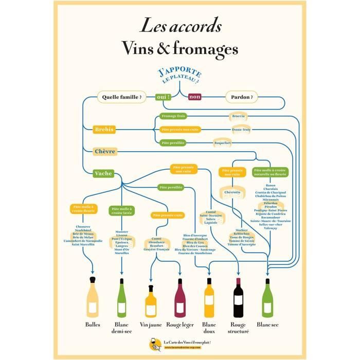 Affiche Les accords Vin et Fromage [346] - Cdiscount Maison