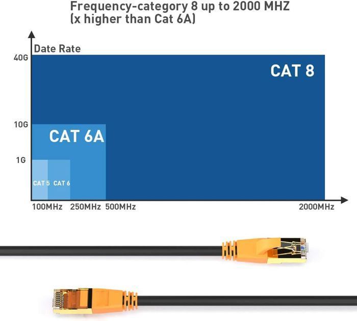 Câble Ethernet Cat 8 - HAUTSTORE - 20M - 40 Gbps - 2000 MHz - Double ...