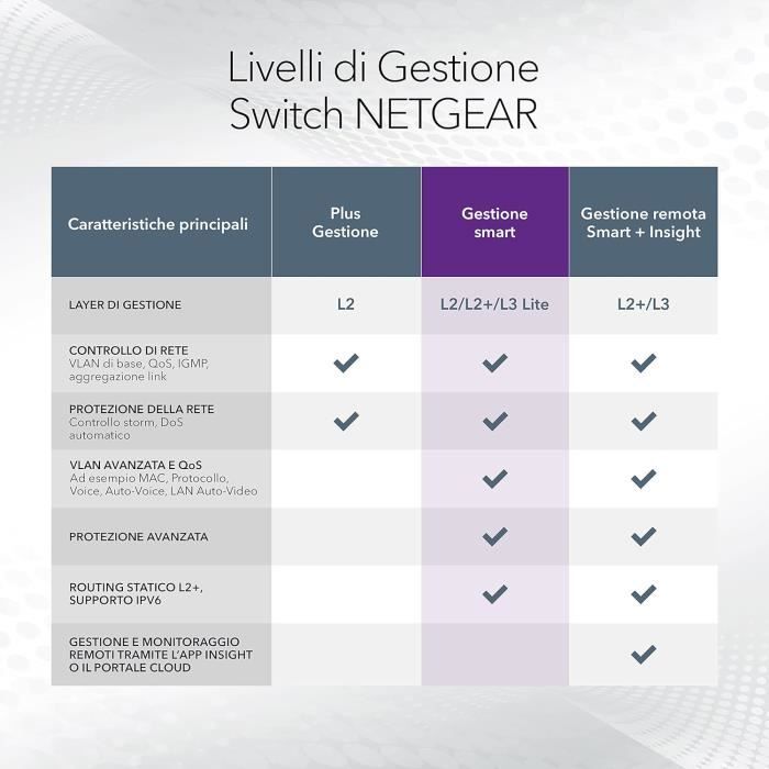 Switch NETGEAR GS748T - 48 ports Gigabit Ethernet avec 4 ports SFP 1 ...