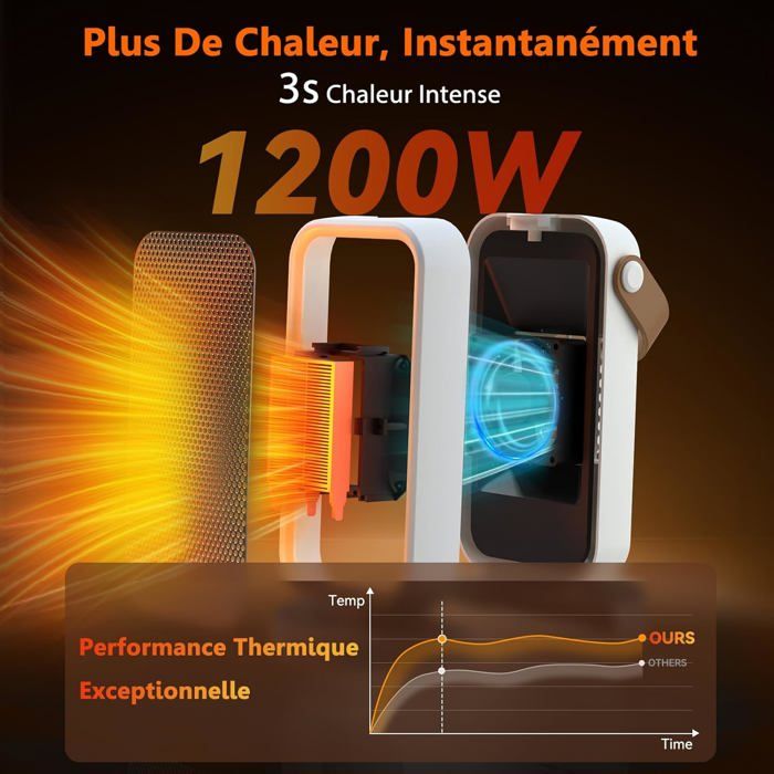 Chauffage d'Appoint Portable, 1200W Mini Chauffage Soufflant Electrique ...