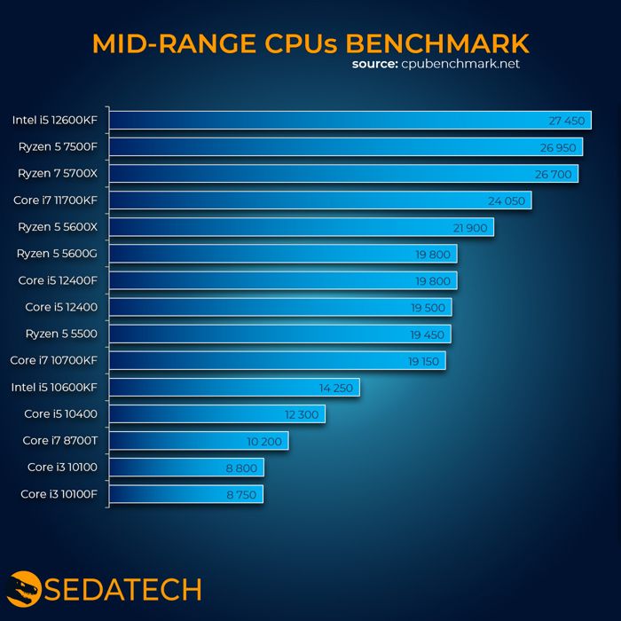 Sedatech Mini-PC Gamer Micro ATX • AMD Ryzen 7 5700X • RX 9070 XT ...