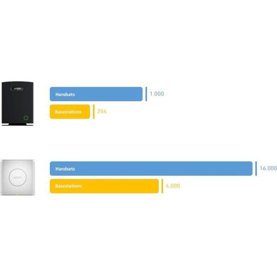 Station de base IP DECT Snom M900 - Jusqu'à 4000 stations de base - Jusqu'à 16000 combinés ...