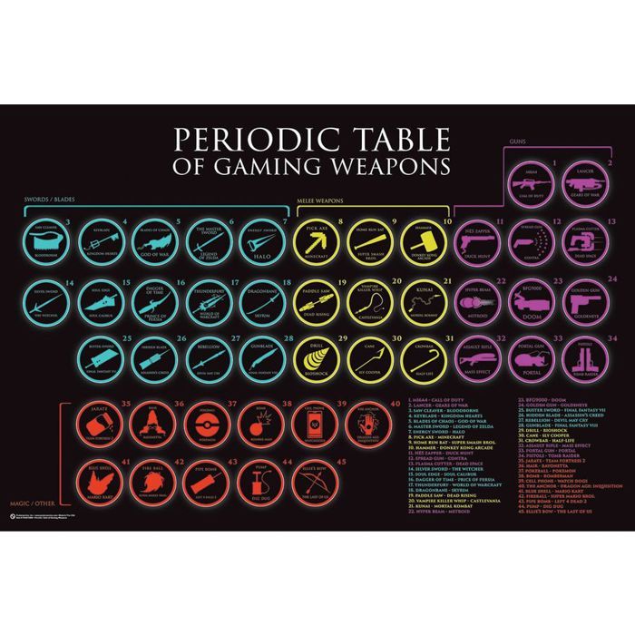 Periodic Table of Gaming Weapons - 61x91,5cm - Affiche / Poster ...