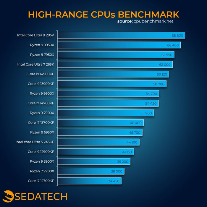 Sedatech PC Gamer Pro Watercooling Maxi Vision • Intel i9-14900KF ...