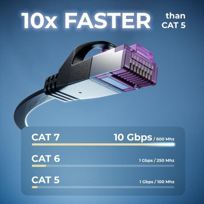 1,5M Câble Réseau Plat Cat7 (Cat 7 Avec 10 Gbit-S) Gigabits - Rj45 ...