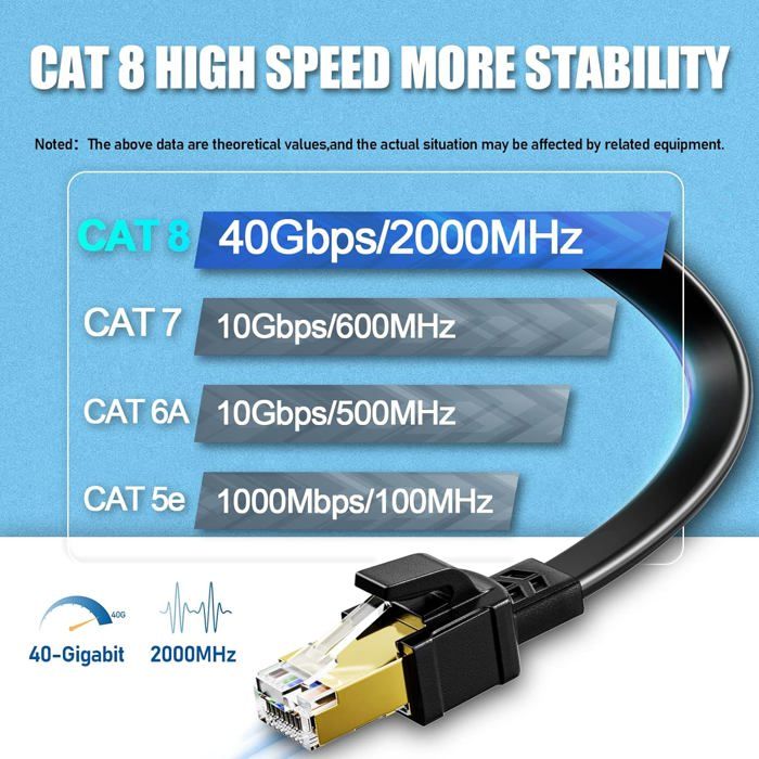 Cable Ethernet 10M Cat 8 Blindé, Cable Rj45 Cat 8 10M 40Gbps 2000Mhz ...