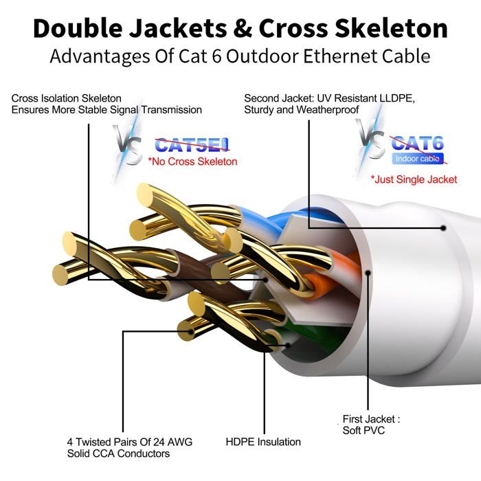 10 m CAT6 Outdoor Ethernet Cable,White,Internet Network Cable,Gigabit ...