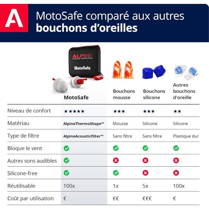 Motosafe Race Bouchons D'Oreilles - Protections Auditives Pour La Moto ...
