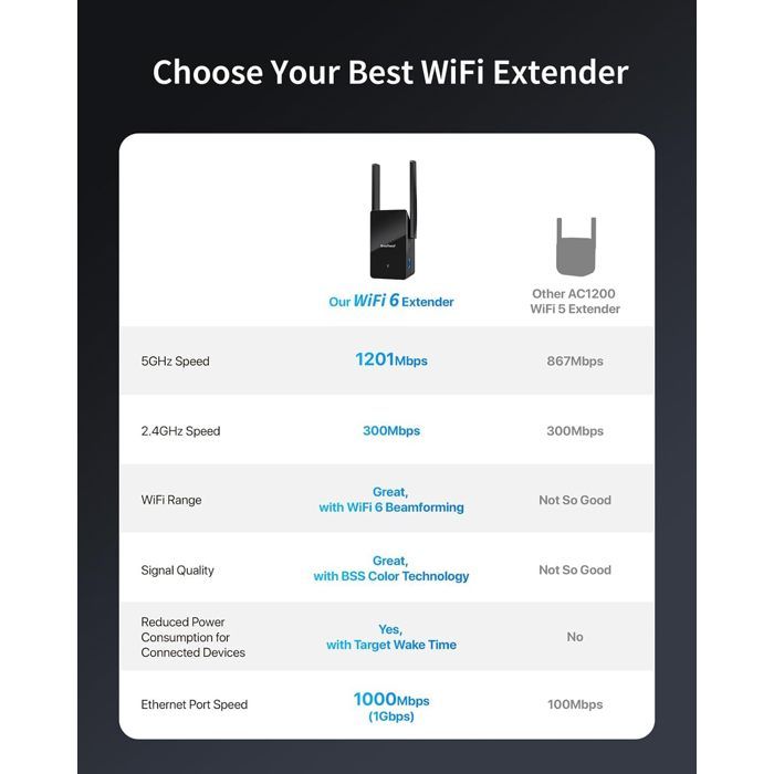 Amplificateur WiFi 6 AX1500 avec Port Gigabit - Double Bande 5GHz et 2 ...