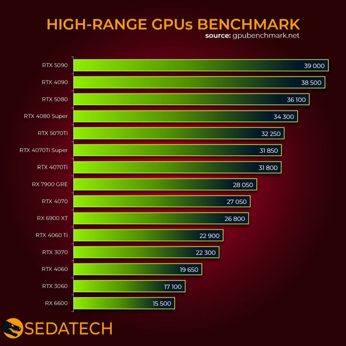 Sedatech PC Gamer Advanced Watercooling ATX Premium • AMD Ryzen 7 9700X • RX 7800 XT • 32Go DDR5 ...