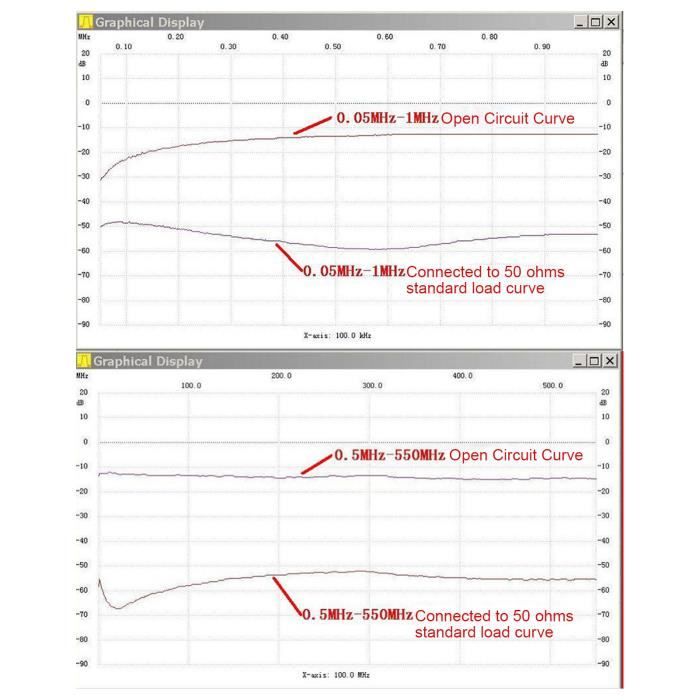 MSA Pont SWR SWR High Power Bridge 1‑500Mhz 3 Ports Standing Wave Ratio ...