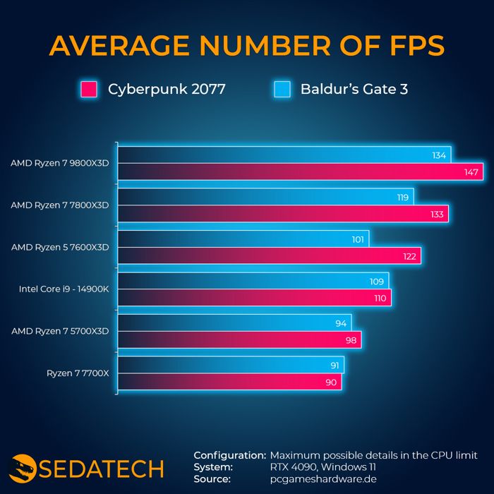 Sedatech Mini-PC Gamer Watercooling Micro ATX • AMD Ryzen 7 7800X3D ...