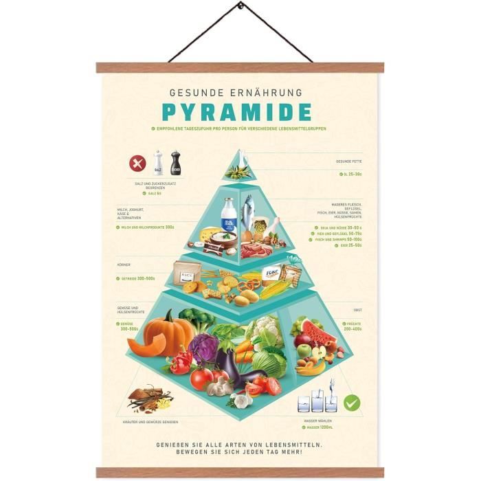 Poster De Cuisine - Pyramide Alimentaire - Tableau Décoratif Sur Toile ...