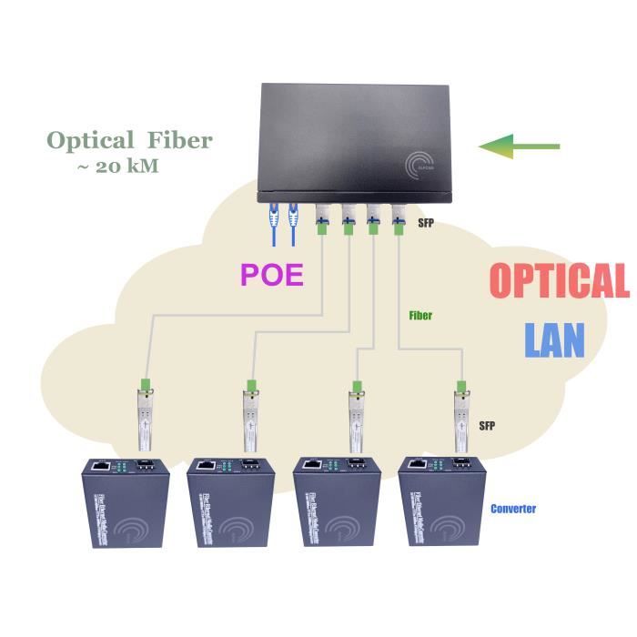 Elfcam® - PoE Commutateur Switch Fibre Optique avec 2 Ports SFP 1,25Go, 4 Ports PoE Gigabit ...