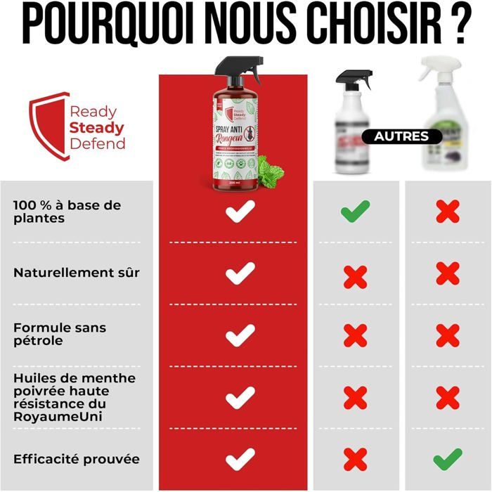 Ready Steady Defend 200Ml Spray Anti-Rongeur | Répulsif Souris Et Rats ...