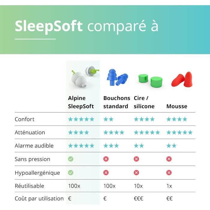 SleepSoft Bouchons d'oreilles : protections auditives pour le sommeil ...