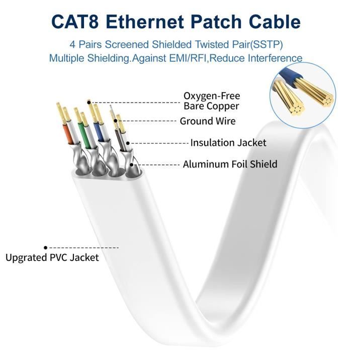 Câble Ethernet CAT8 12M,Câble Réseau LAN Gigabit RJ45 Plat Haute ...