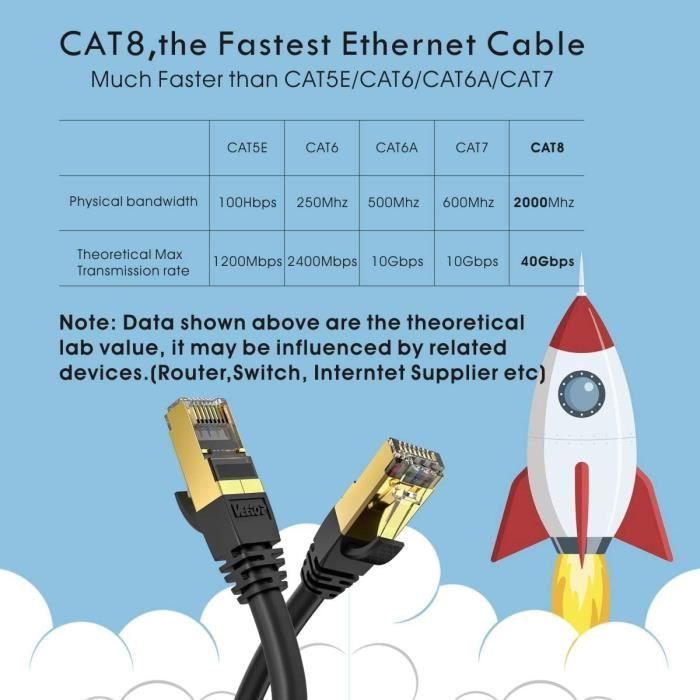 Câble Ethernet 8m Cat 8 LAN RJ45, Câble Réseau SFTP Vitesse 40 Gbps ...